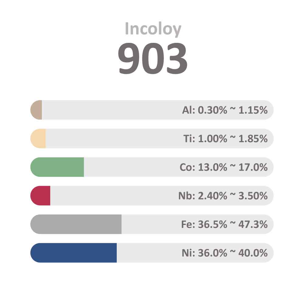 Incoloy Alloy 903 (UNS N19903) -- Itroduction & Supplier / Manufacturer ...