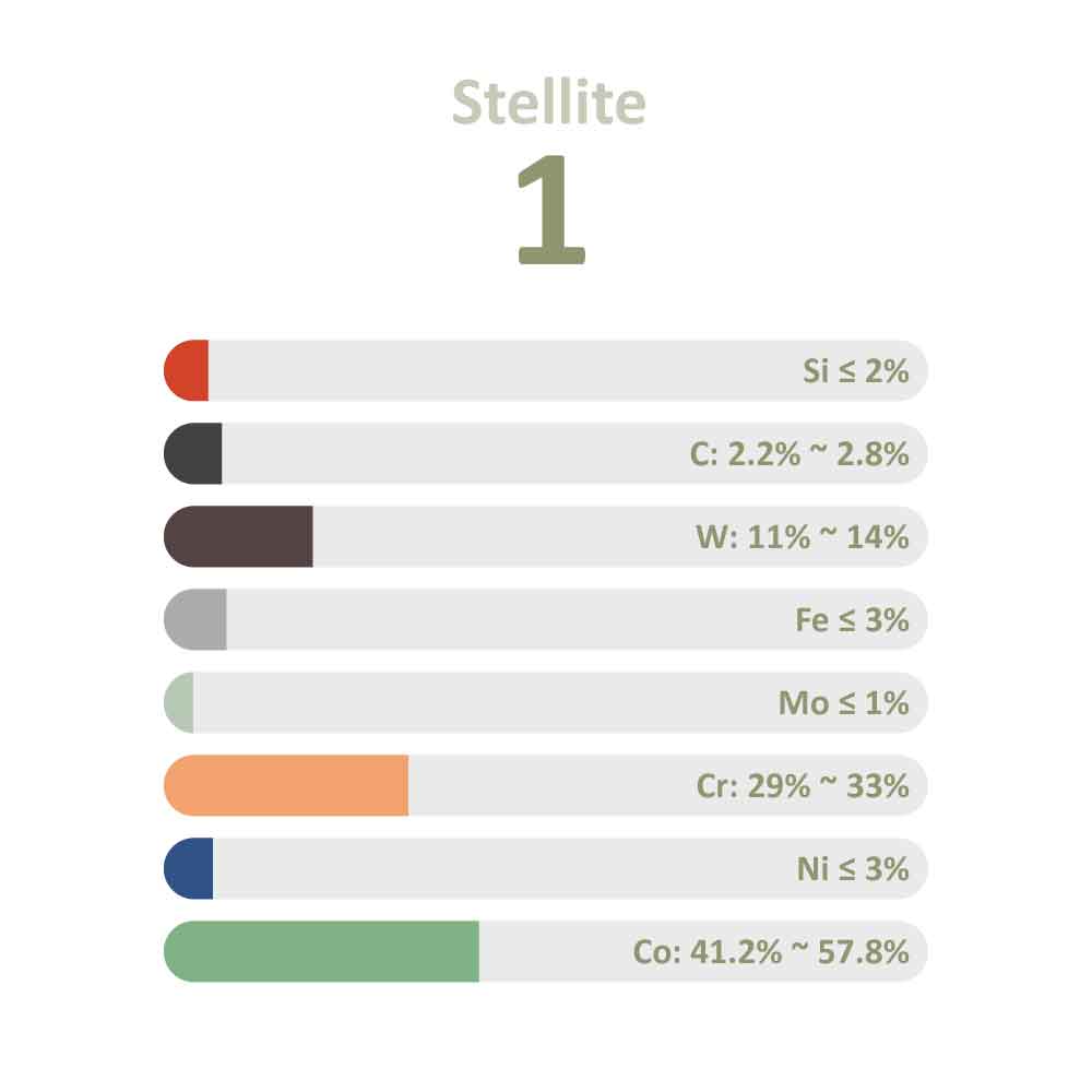 Stellite Alloy 1 (UNS R30001) -- Itroduction & Supplier / Manufacturer ...