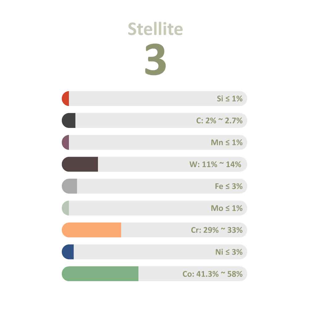 Stellite Alloy 3 -- Itroduction & Trustable Supplier / Manufacturer in ...